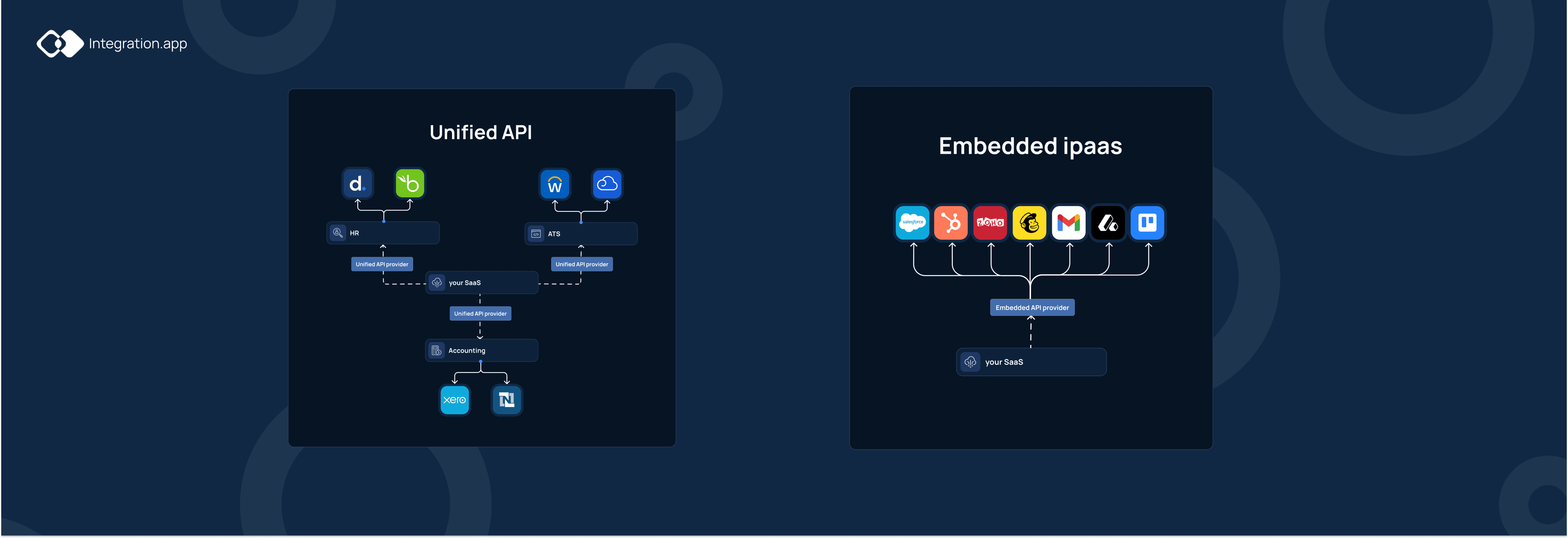 Unified Api Vs Embedded Ipaas Integration App