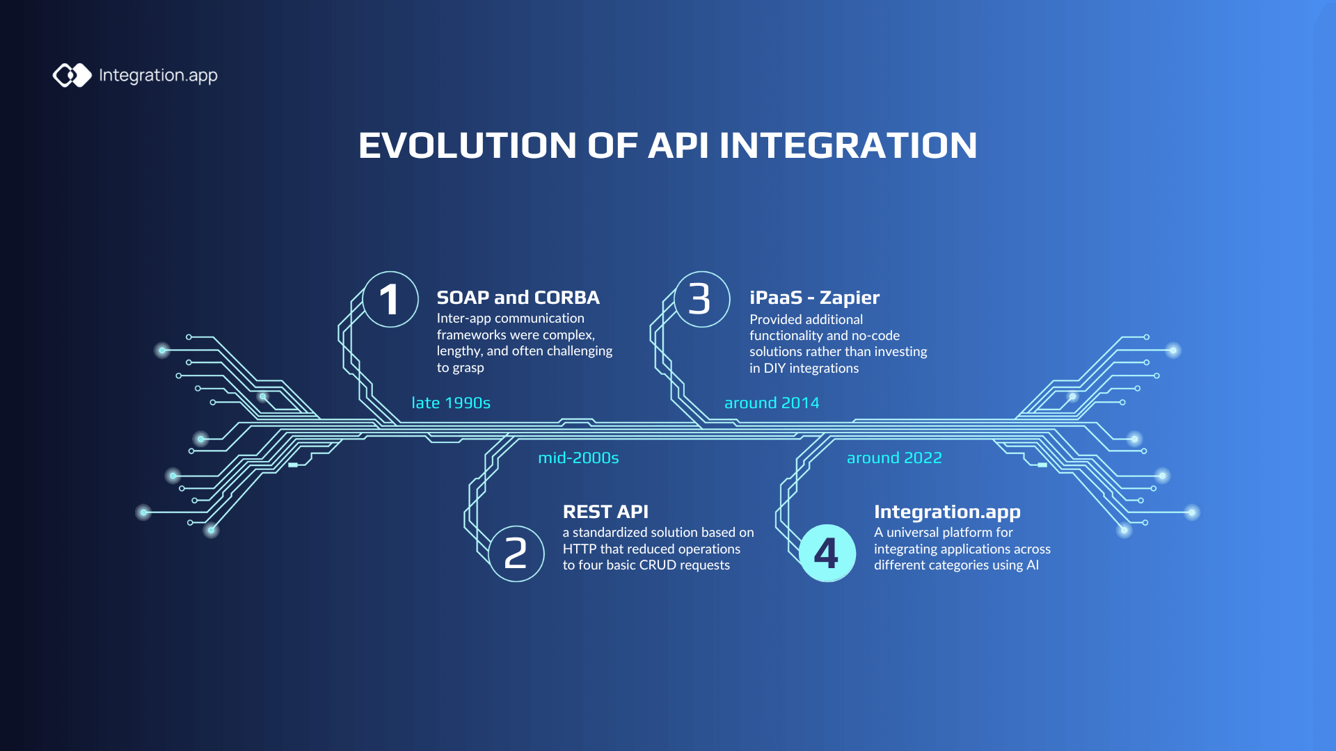 API history from REST to AI | Integration App